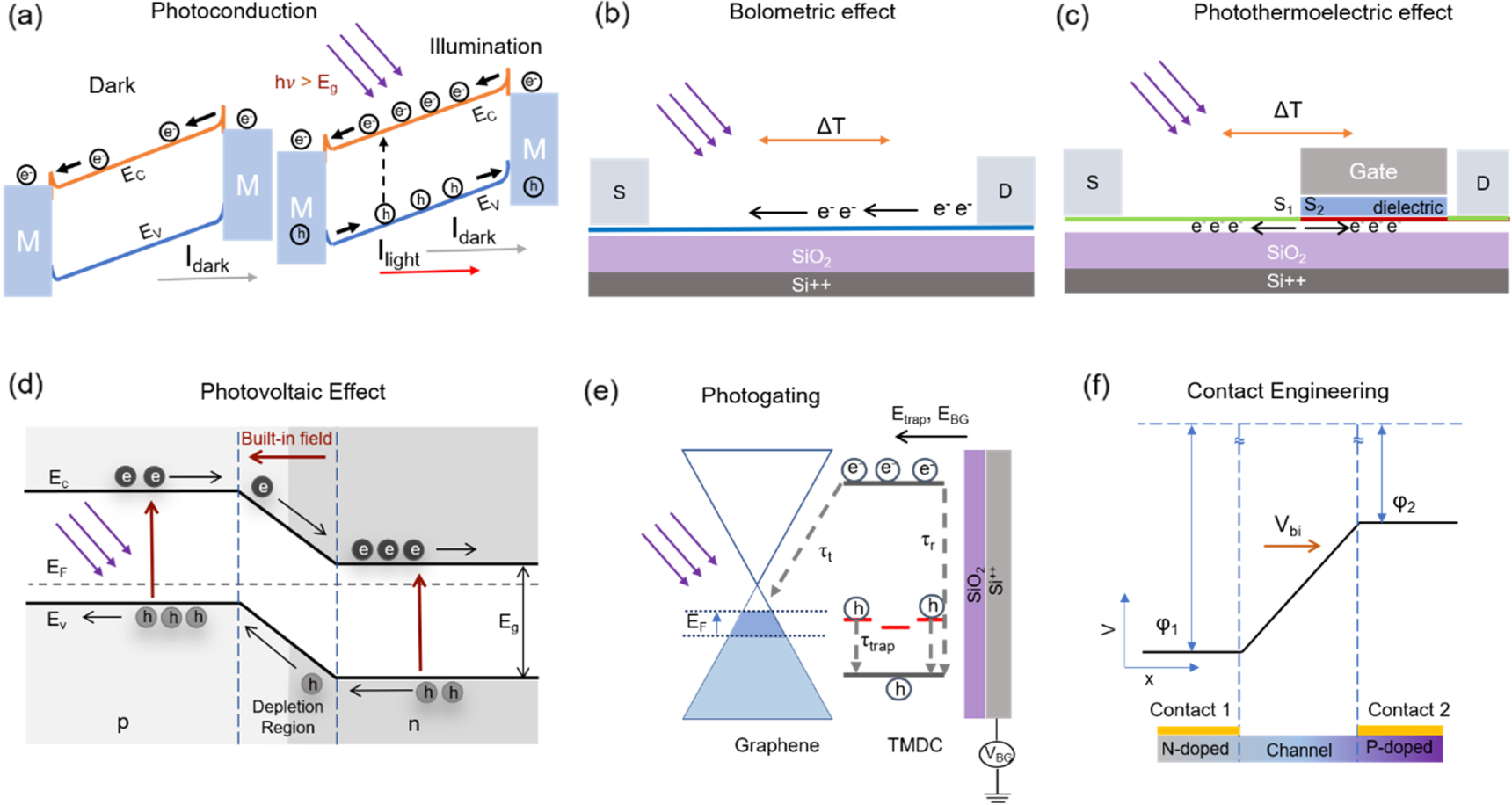 Engineering sensitivity and spectral range of photodetection in van der ...