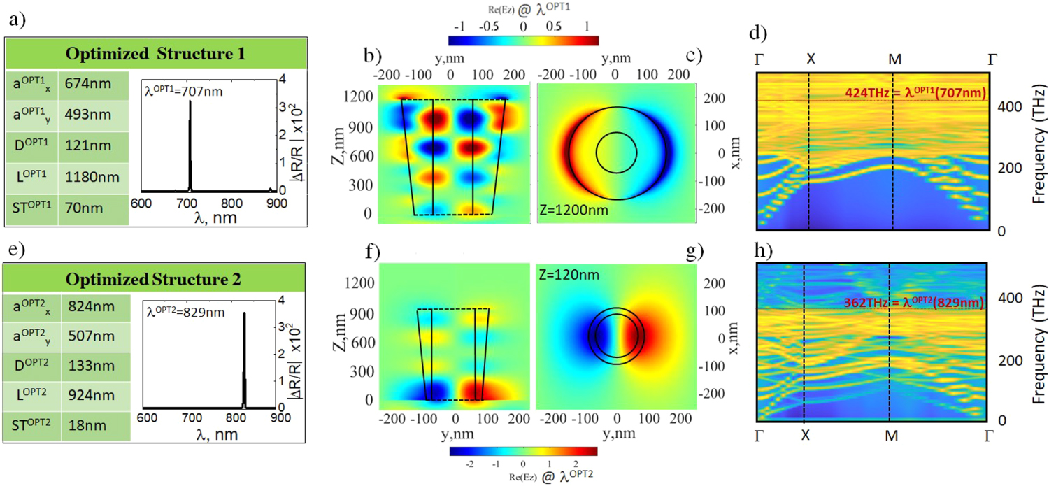 Particle swarm optimization of GaAs-AlGaAS nanowire photonic crystals ...
