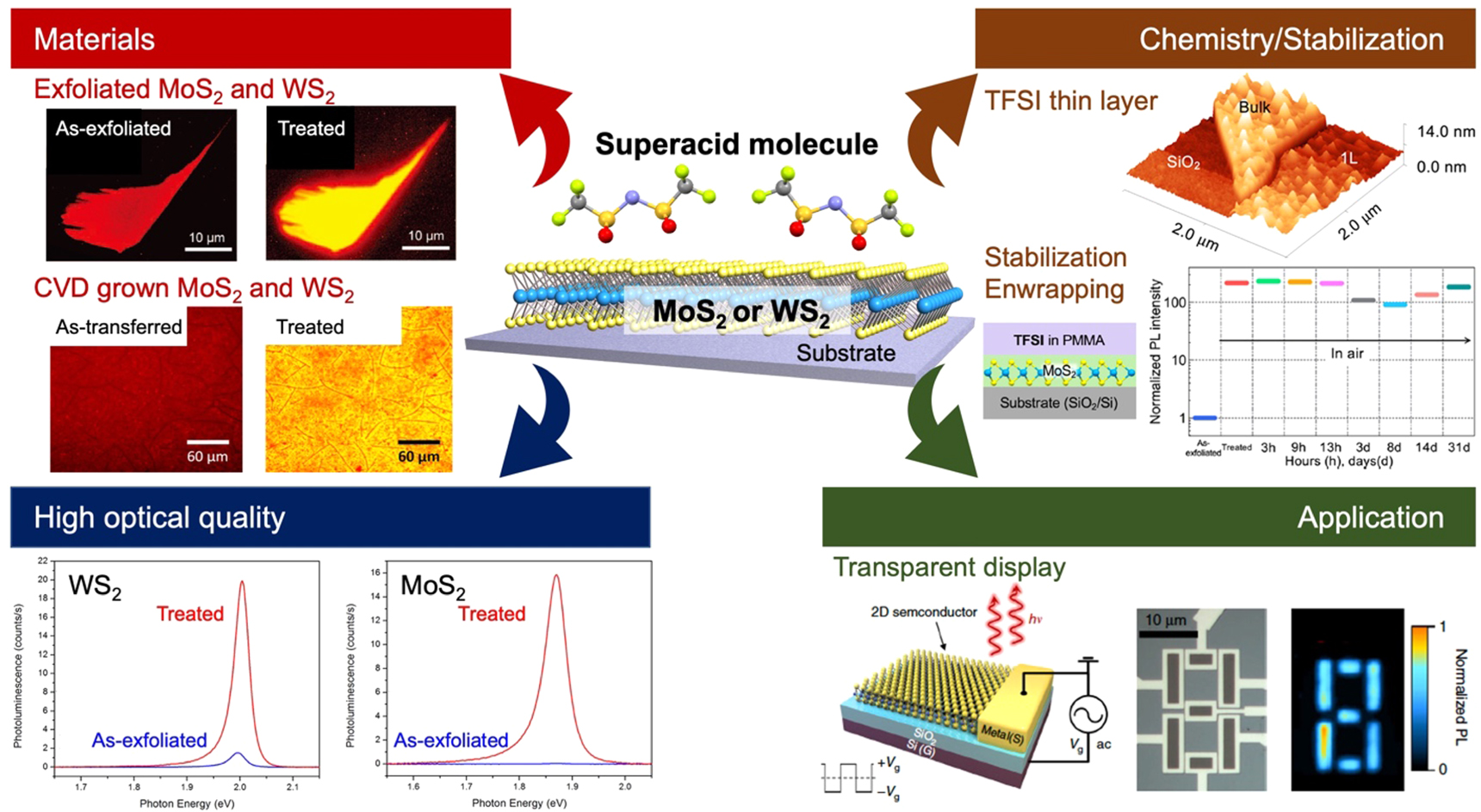 Superacid Treatment on Transition Metal Dichalcogenides - IOPscience