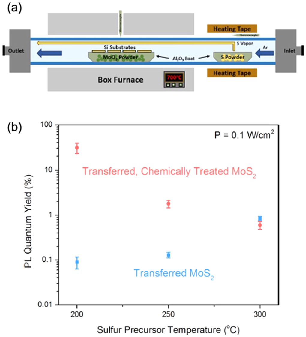 Superacid Treatment on Transition Metal Dichalcogenides - IOPscience