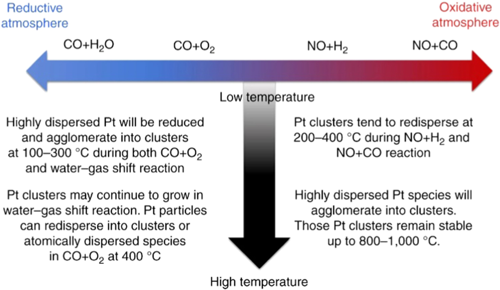 Chemical modification of graphene for atomic-scale catalyst supports ...
