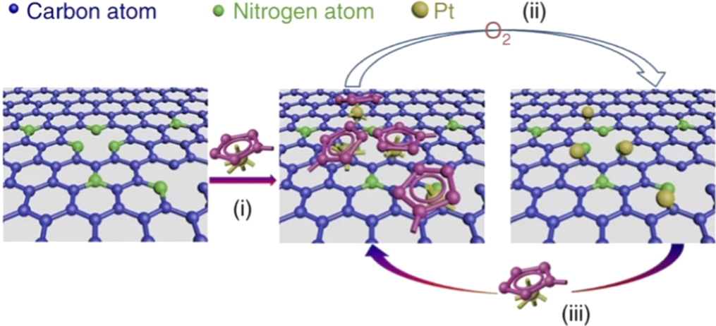 Chemical modification of graphene for atomic-scale catalyst supports ...