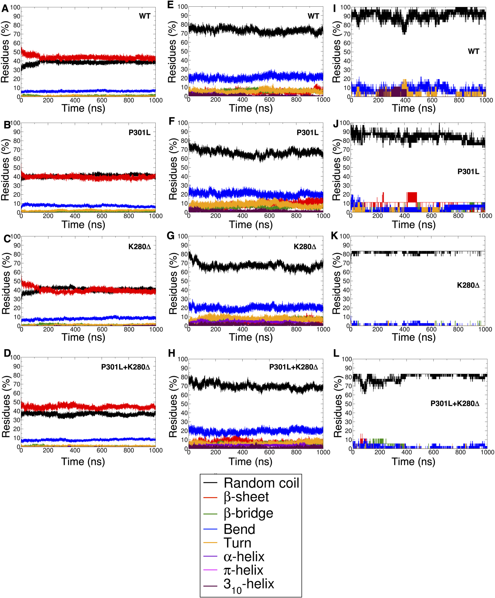 Modelling peptide self-assembly within a partially disordered tau ...