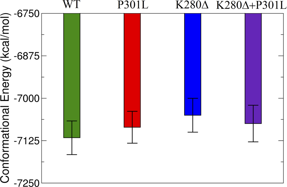 Modelling peptide self-assembly within a partially disordered tau ...