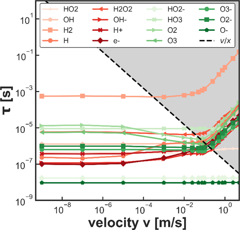 The effect of flow on radiolysis in liquid phase-TEM flow cells ...