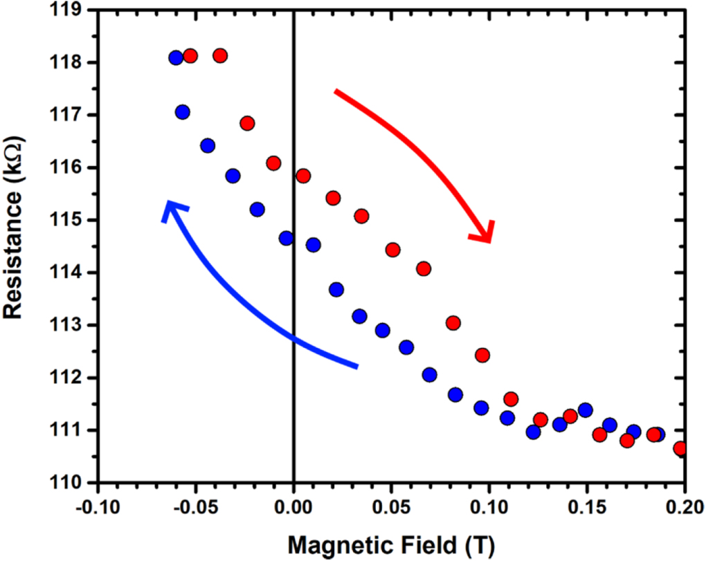 Non-volatile memory storage in tri-layer structures using the ...