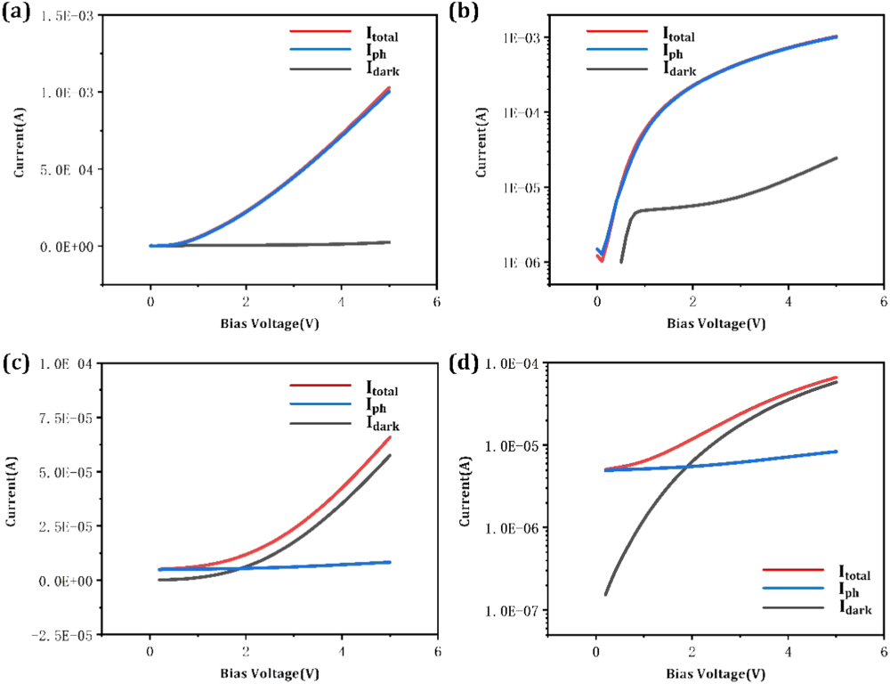 Monolithic heterogeneous integration of Si photodetector and Van der ...