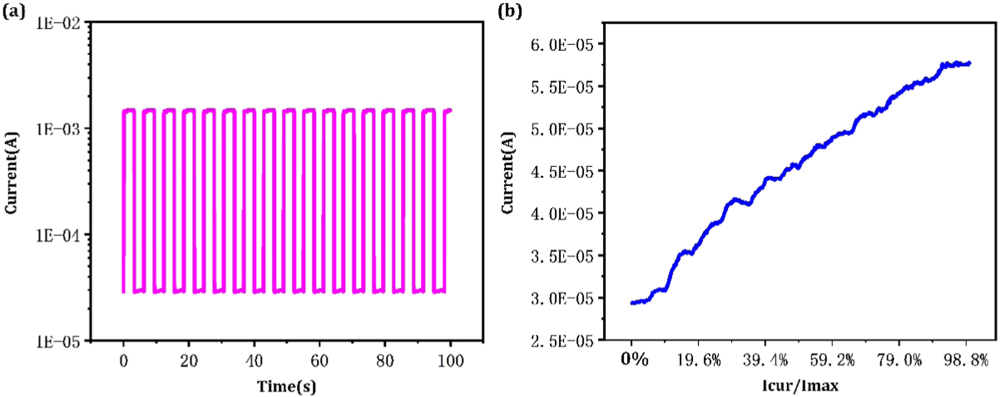Monolithic heterogeneous integration of Si photodetector and Van der ...