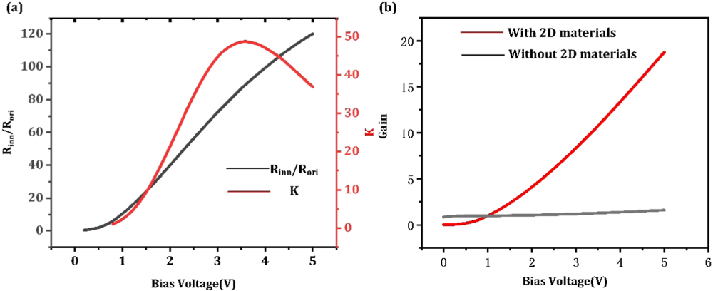 Monolithic heterogeneous integration of Si photodetector and Van der ...