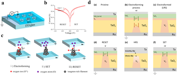 Probing switching mechanism of memristor for neuromorphic computing ...