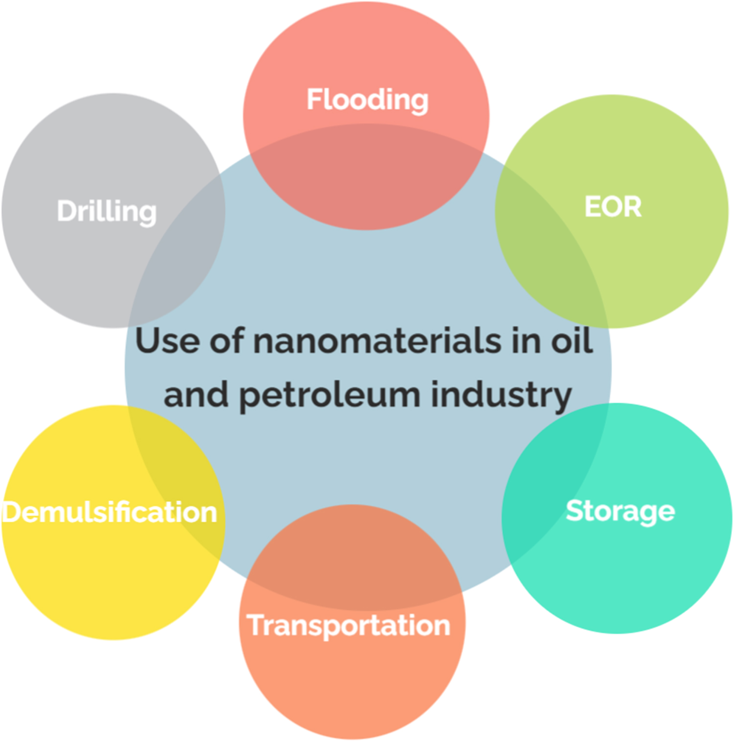 A review of nanomaterials and their applications in oil & petroleum ...
