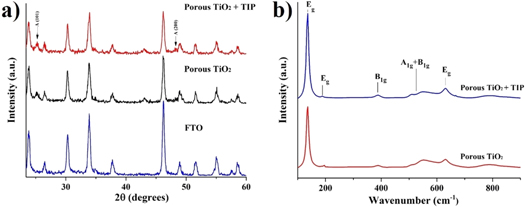 Deposition of inverse opal-like TiO2 thin film with enhanced ...