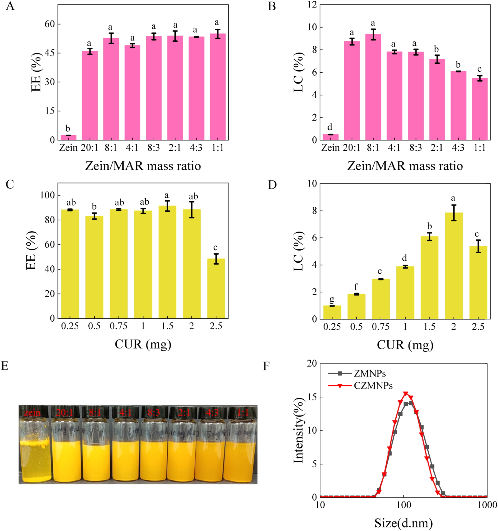 Zein nanoparticles stabilized by hydrophilic small molecule stabilizer ...