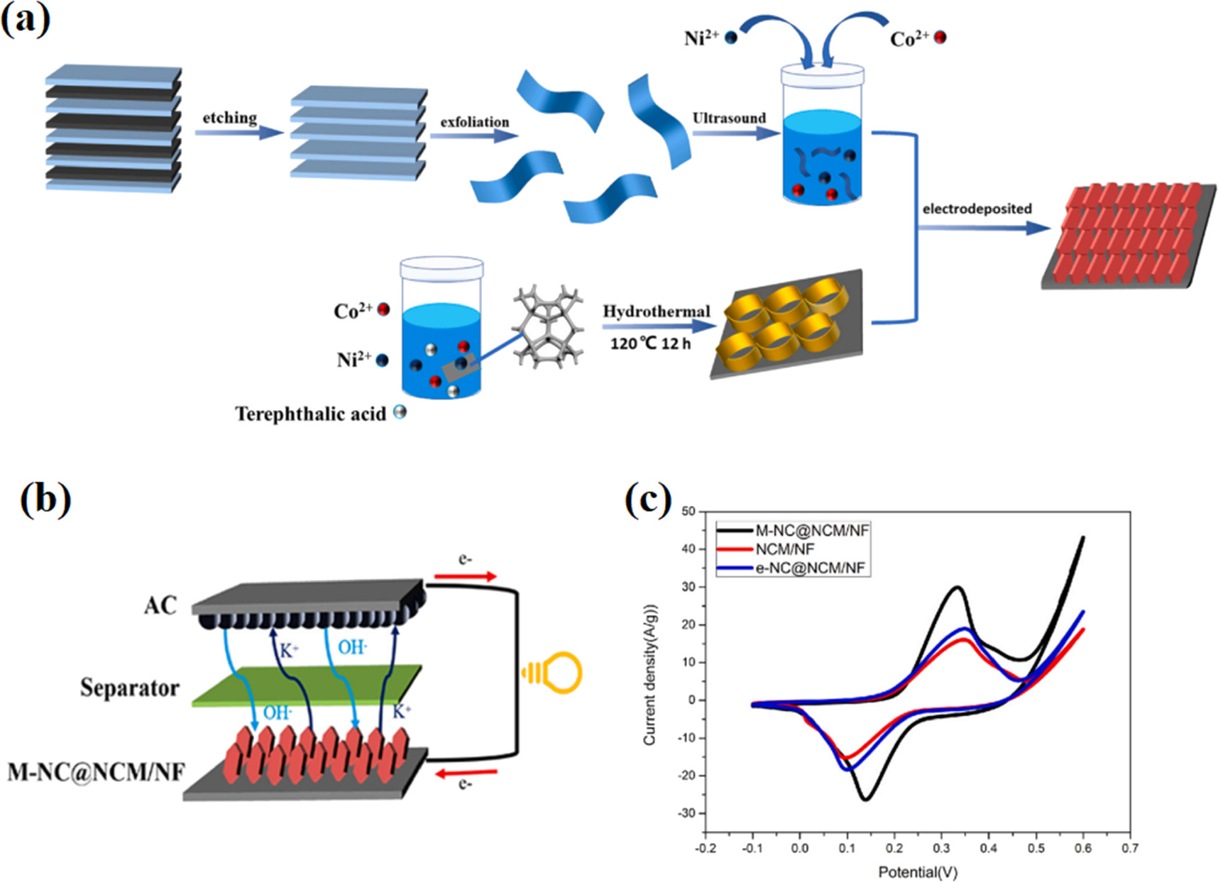 Revolutionizing energy storage: the emergence of MOF/MXene composites ...