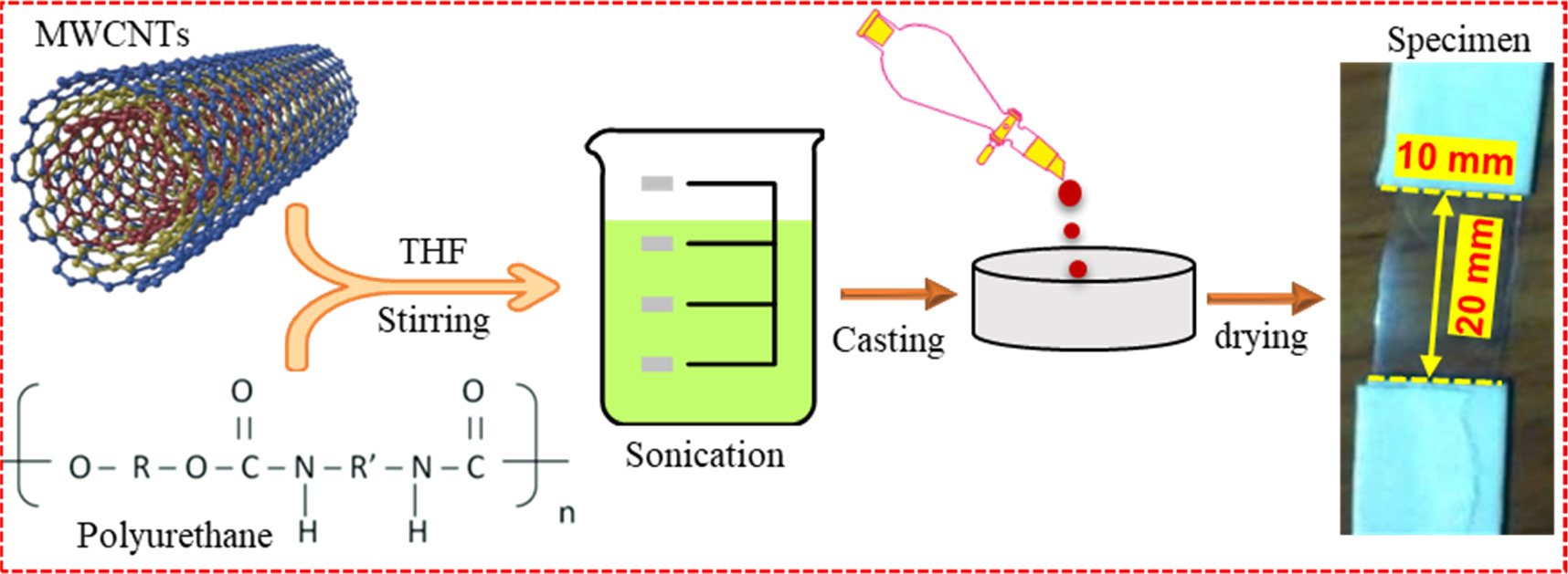 Achieving enhanced tensile properties of polyurethane-multiwall carbon ...