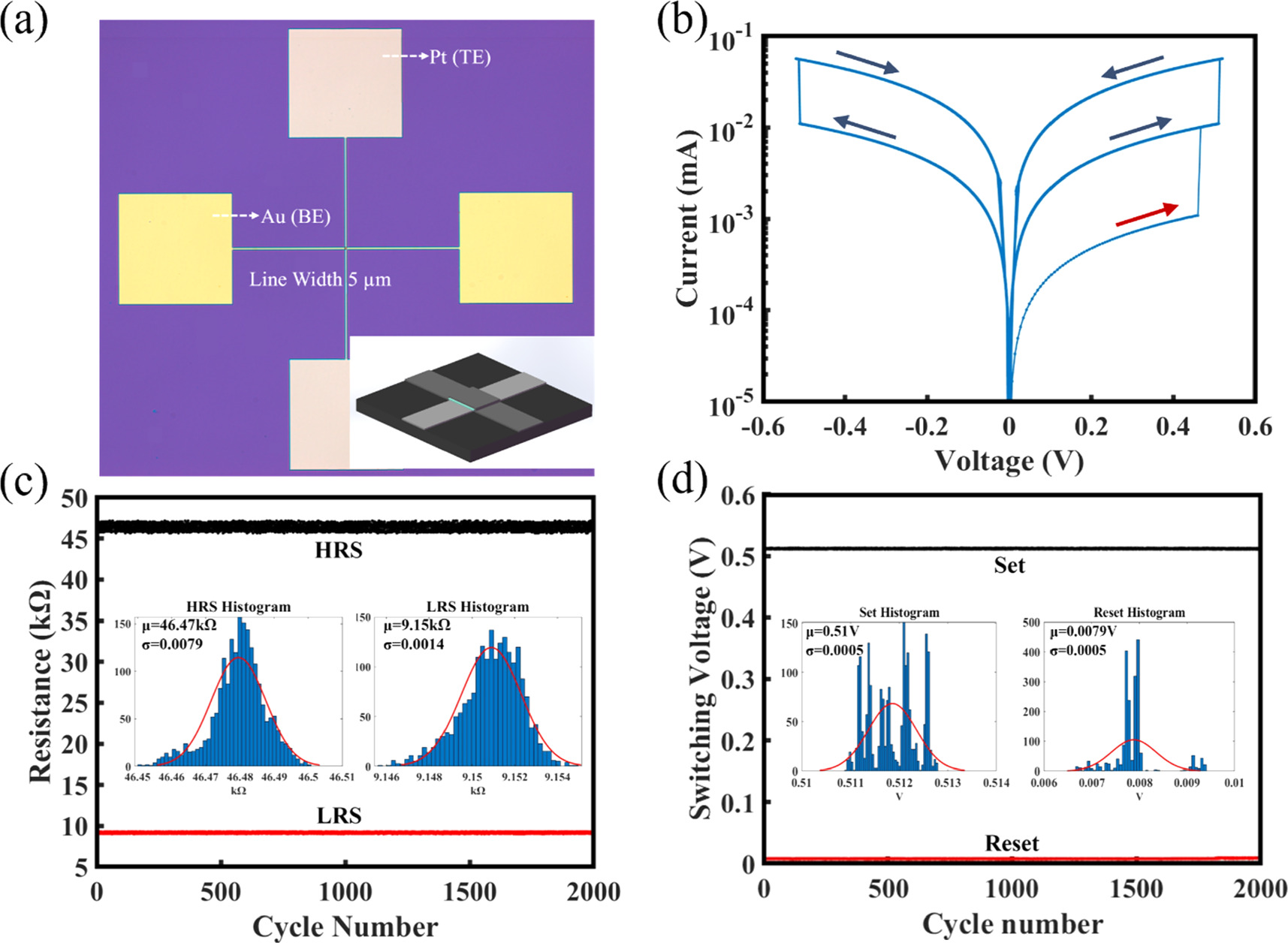 A stable undoped low-voltage memristor cell based on Titania (TiOx ...