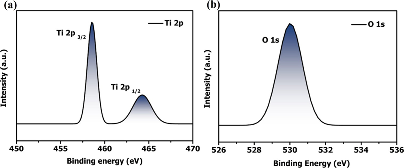 A stable undoped low-voltage memristor cell based on Titania (TiOx ...
