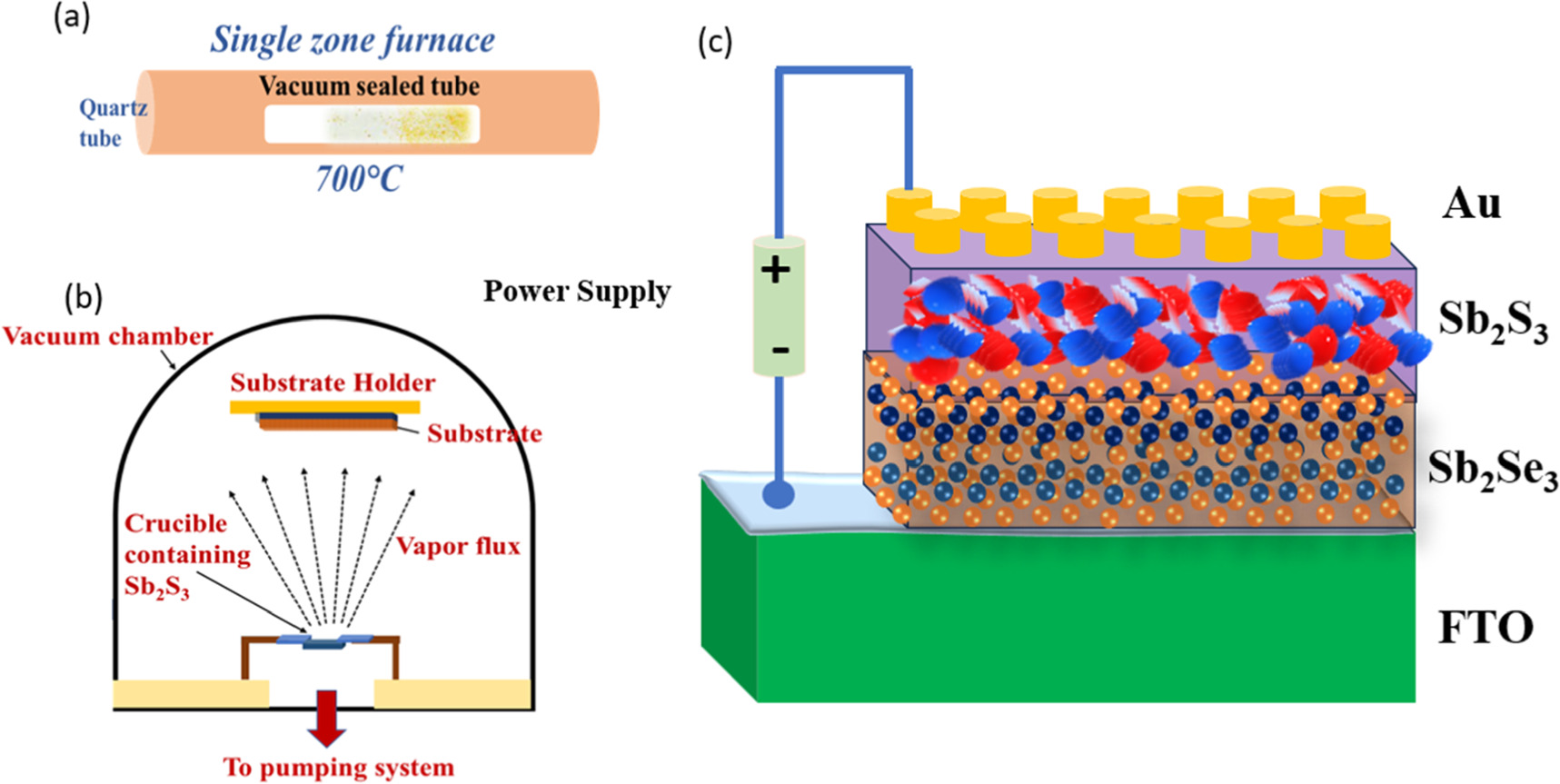 Fabrication of Sb2S3/Sb2Se3 heterostructure for potential resistive ...