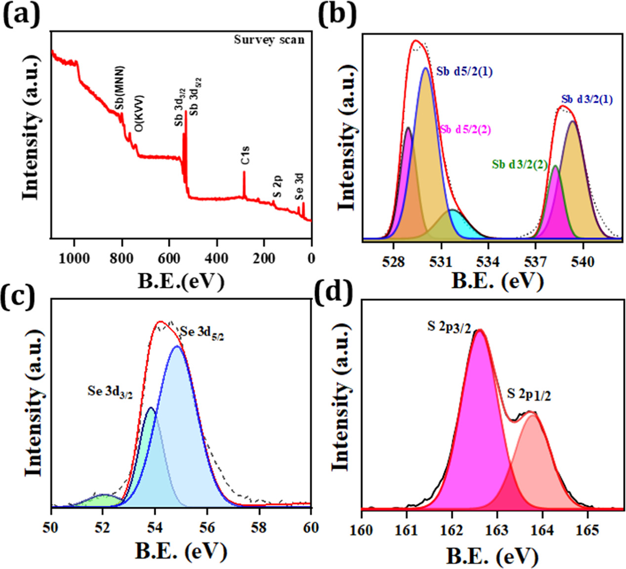 Fabrication of Sb2S3/Sb2Se3 heterostructure for potential resistive ...