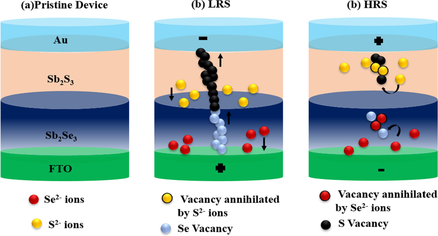 Fabrication of Sb2S3/Sb2Se3 heterostructure for potential resistive ...