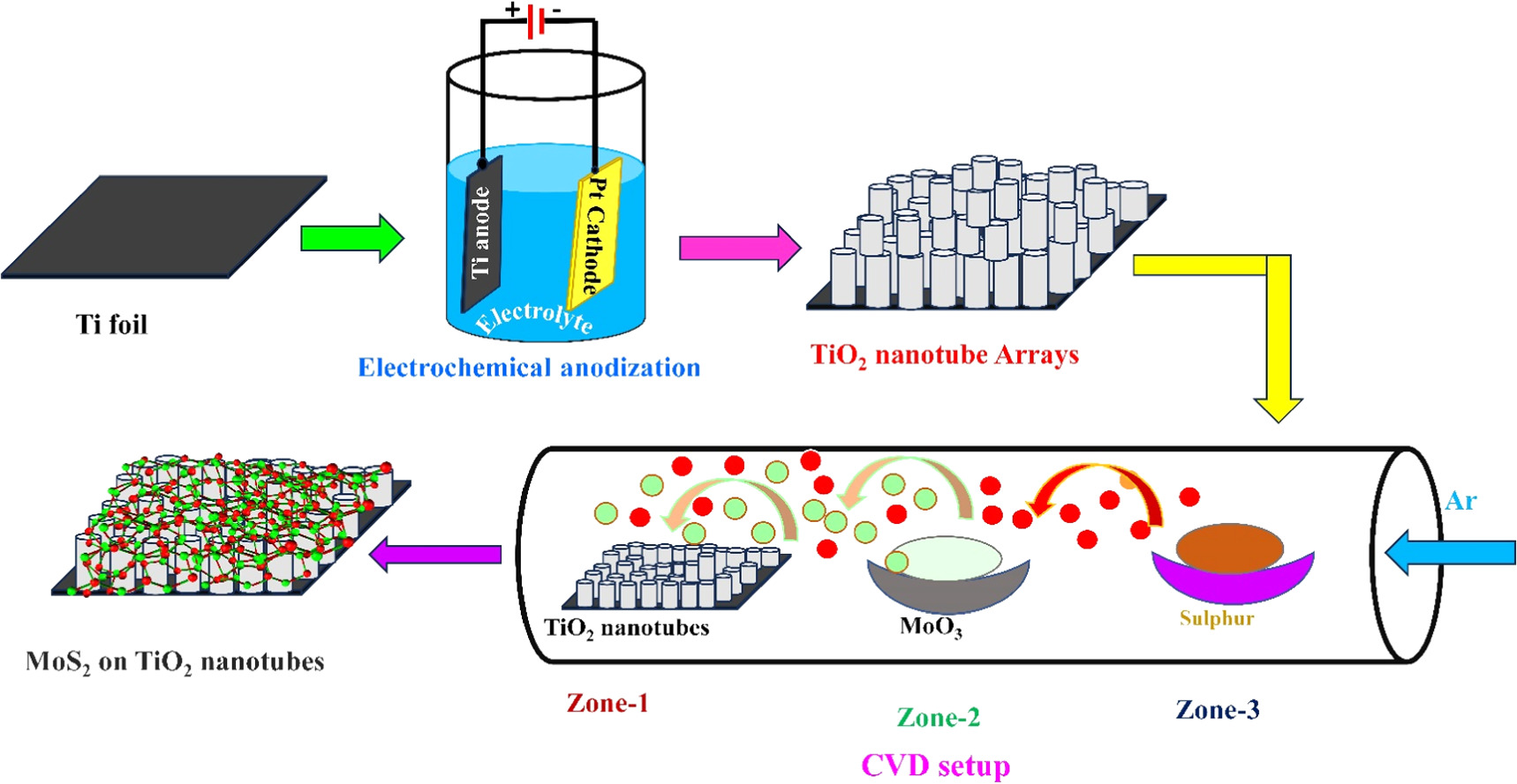 MoS2 thin film decorated TiO2 nanotube arrays on flexible Ti foil for ...