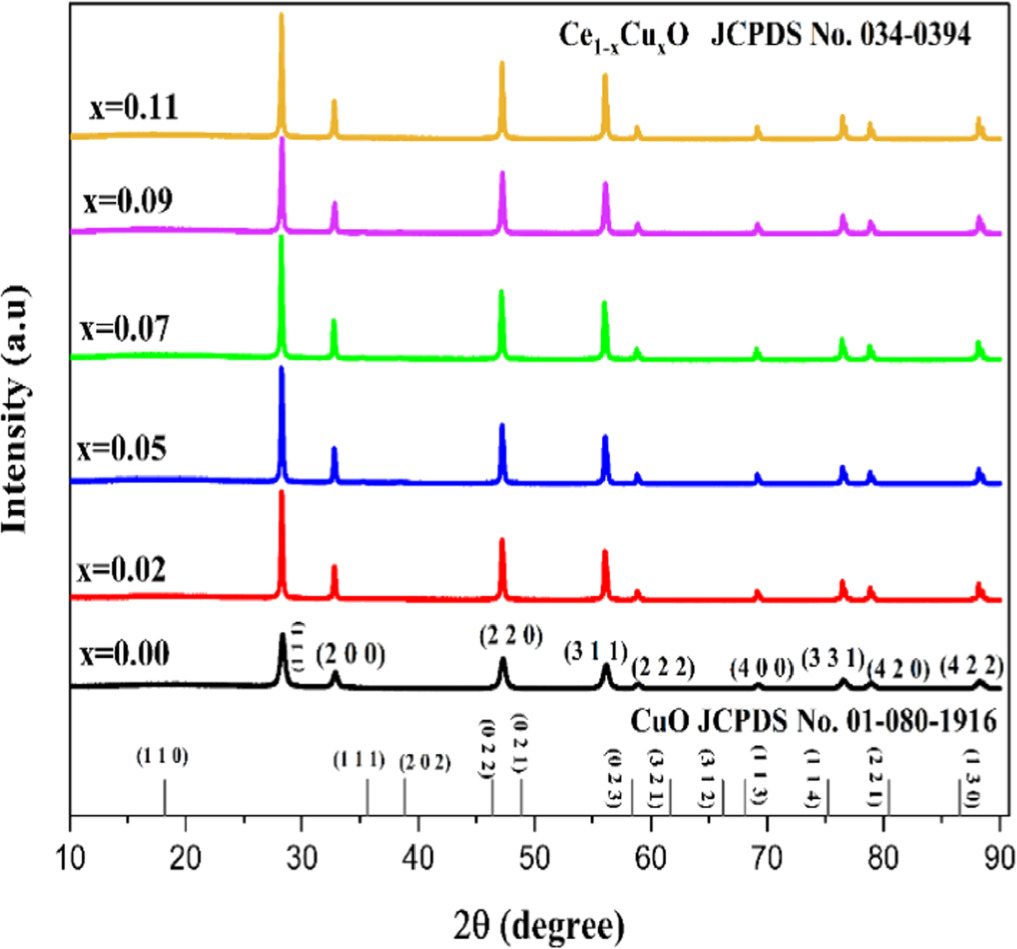 Structural, optical and magnetic properties of Cu doped CeO2 nano ...