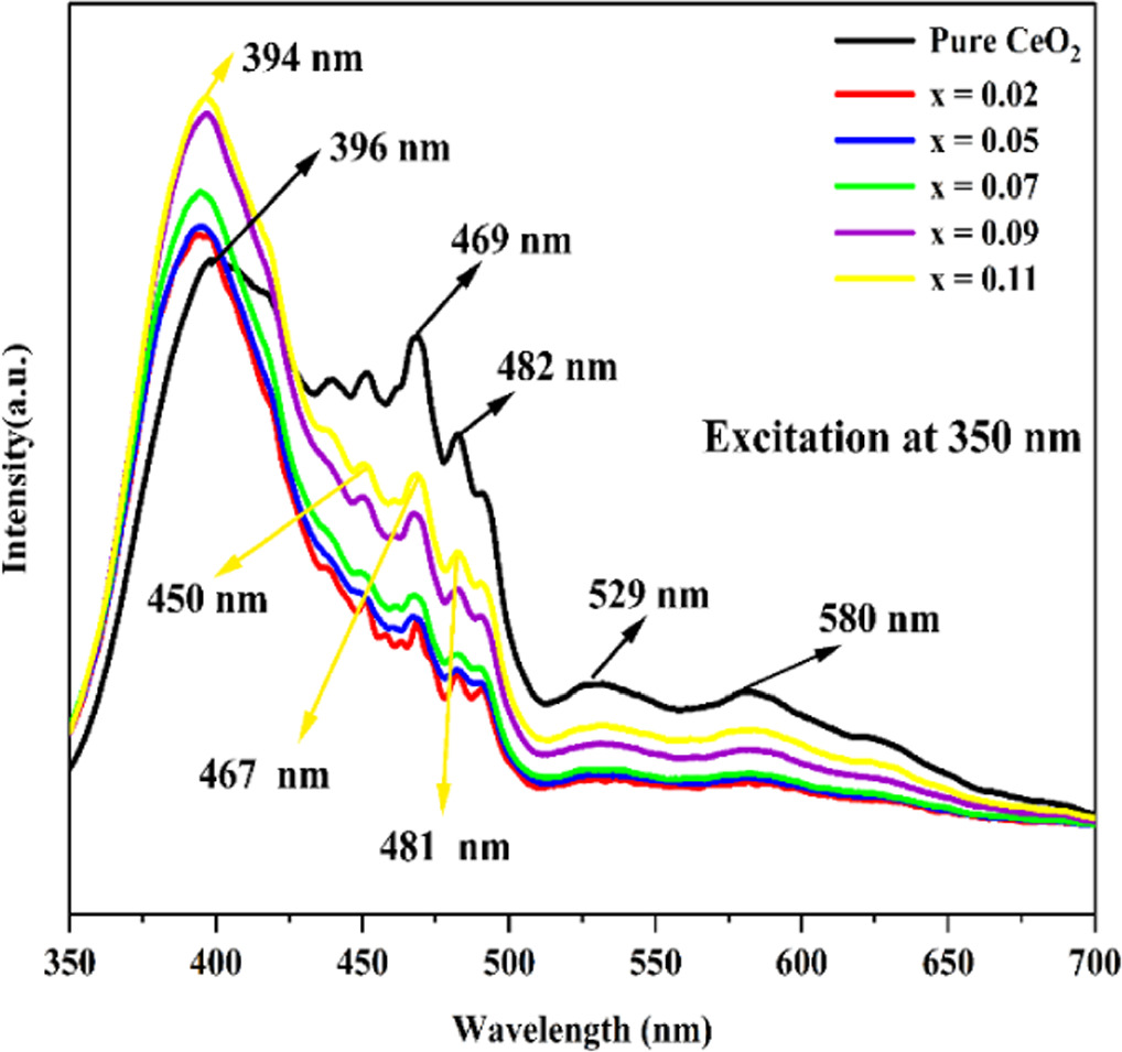 Structural, optical and magnetic properties of Cu doped CeO2 nano ...