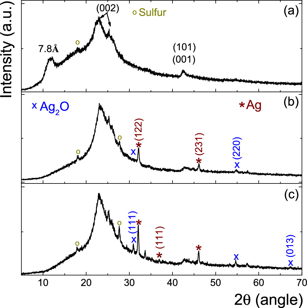 Silver-doped graphite oxide composites used as antimicrobial agents ...
