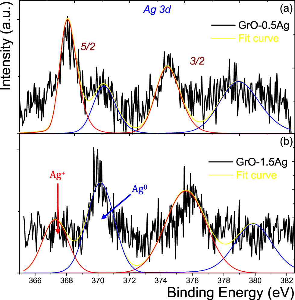 Silver-doped graphite oxide composites used as antimicrobial agents ...