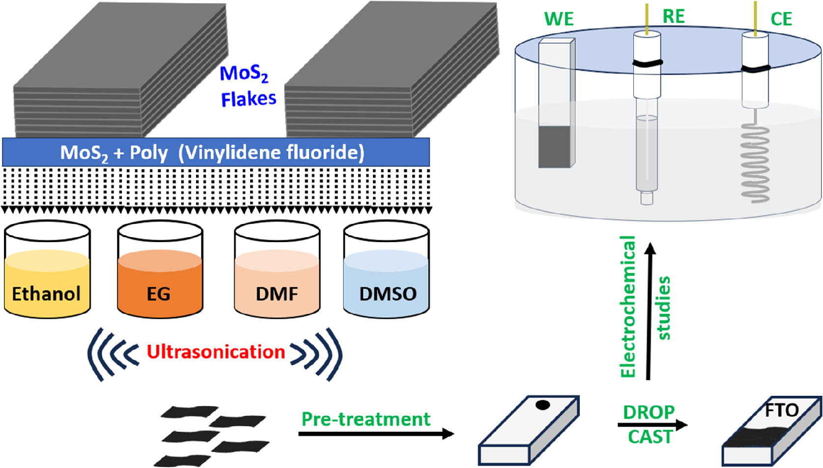 Solvent effects on the electrochemical performance of few layered MoS2 ...