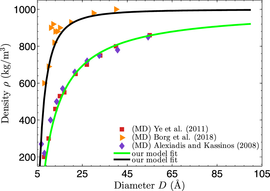An empirical experimental observations and MD simulation data-based ...