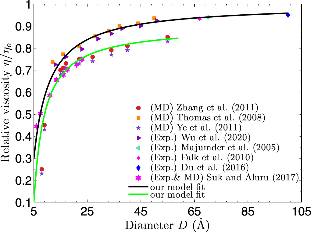 An empirical experimental observations and MD simulation data-based ...
