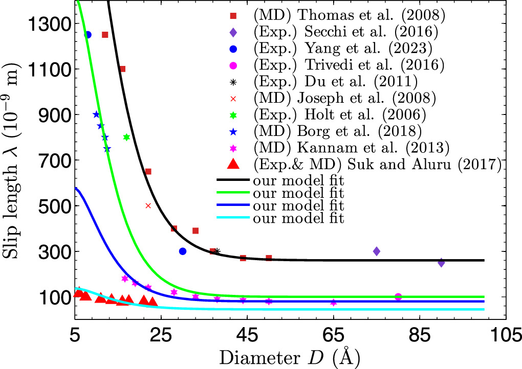 An empirical experimental observations and MD simulation data-based ...
