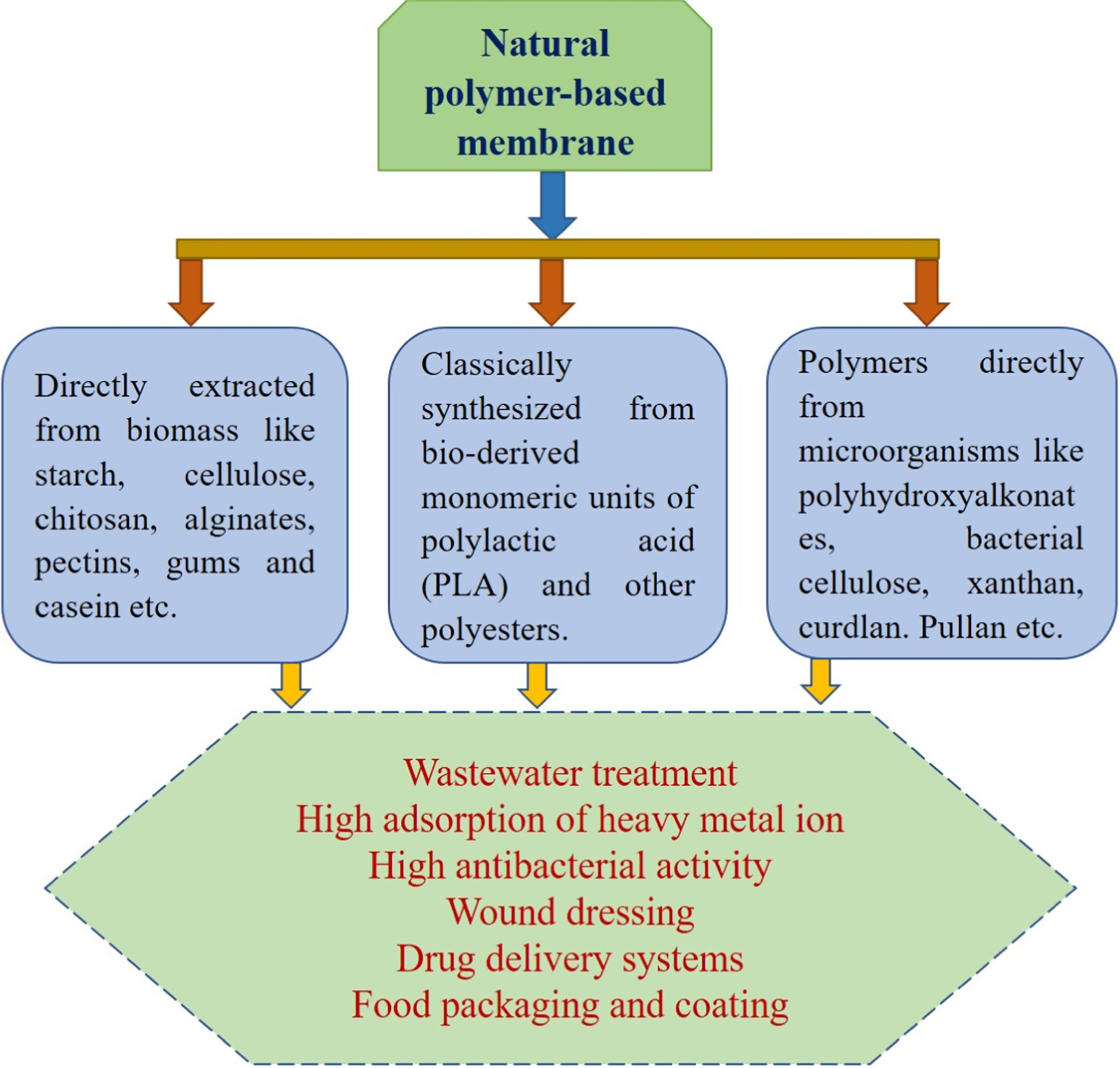 Innovations in nanomaterial-embedded polymer membranes for water and ...