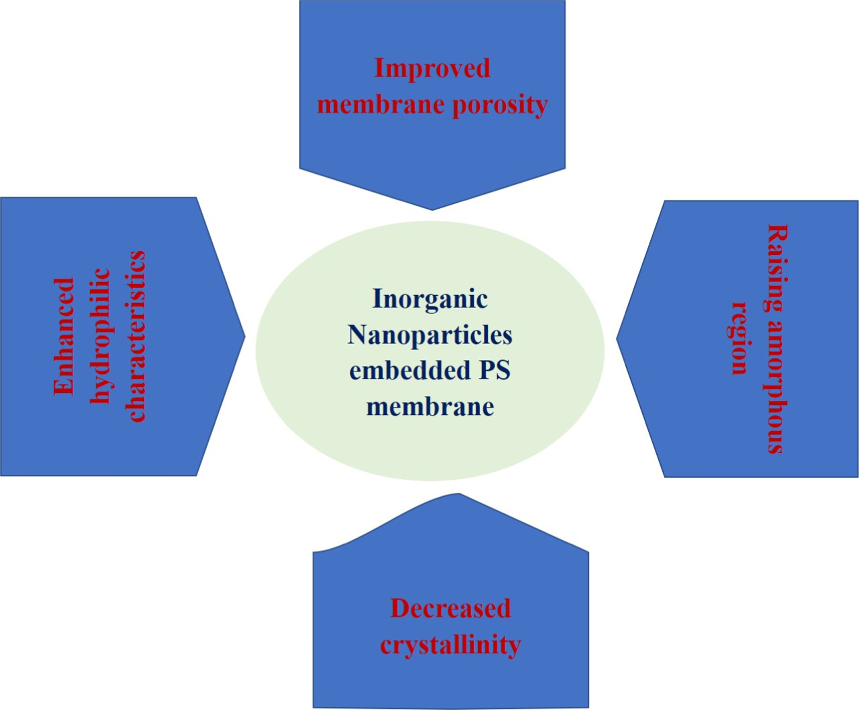 Innovations in nanomaterial-embedded polymer membranes for water and ...