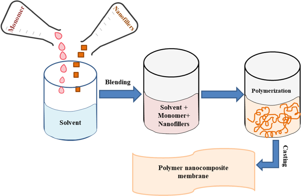 Innovations in nanomaterial-embedded polymer membranes for water and ...