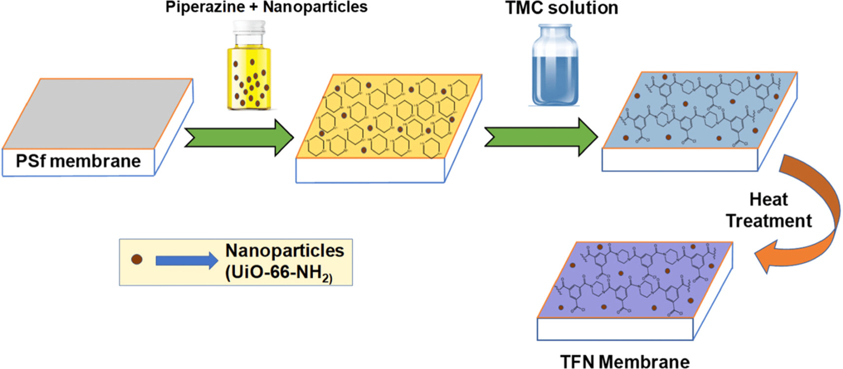 Innovations in nanomaterial-embedded polymer membranes for water and ...