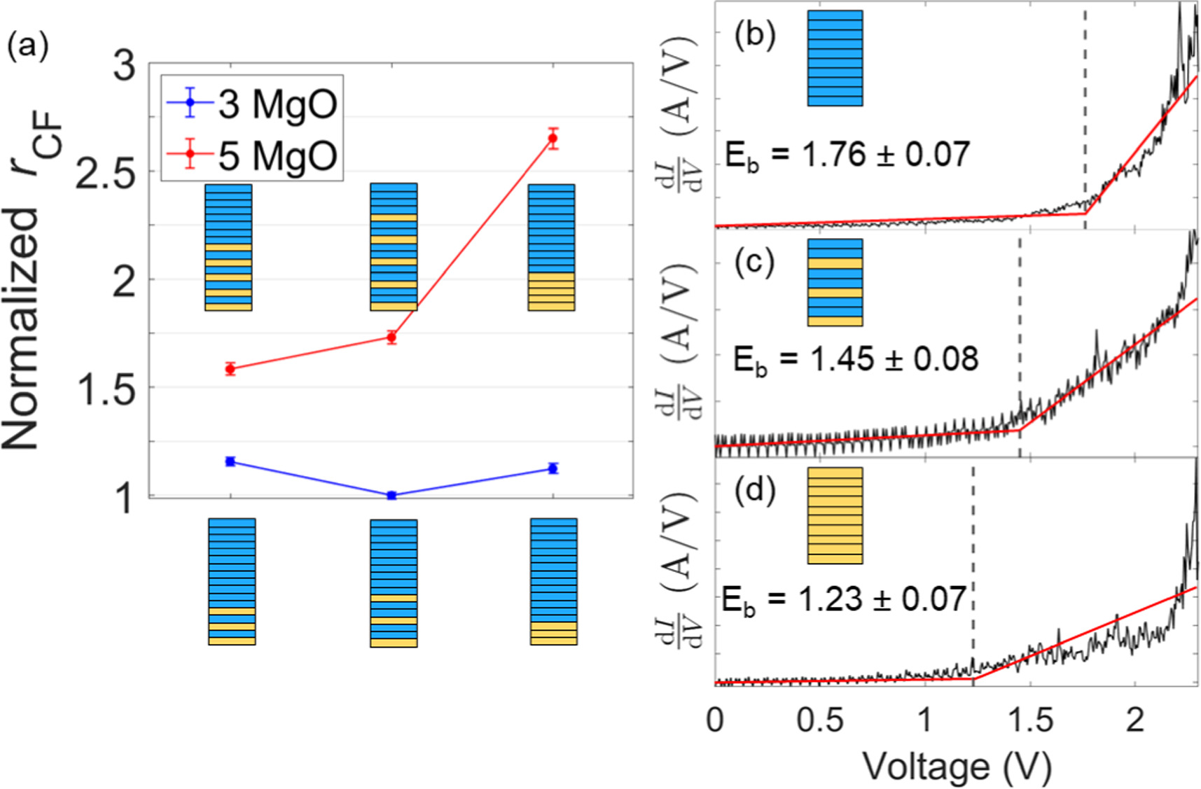 Atomic-scale oxygen-vacancy engineering in Sub-2 nm thin Al2O3/MgO ...
