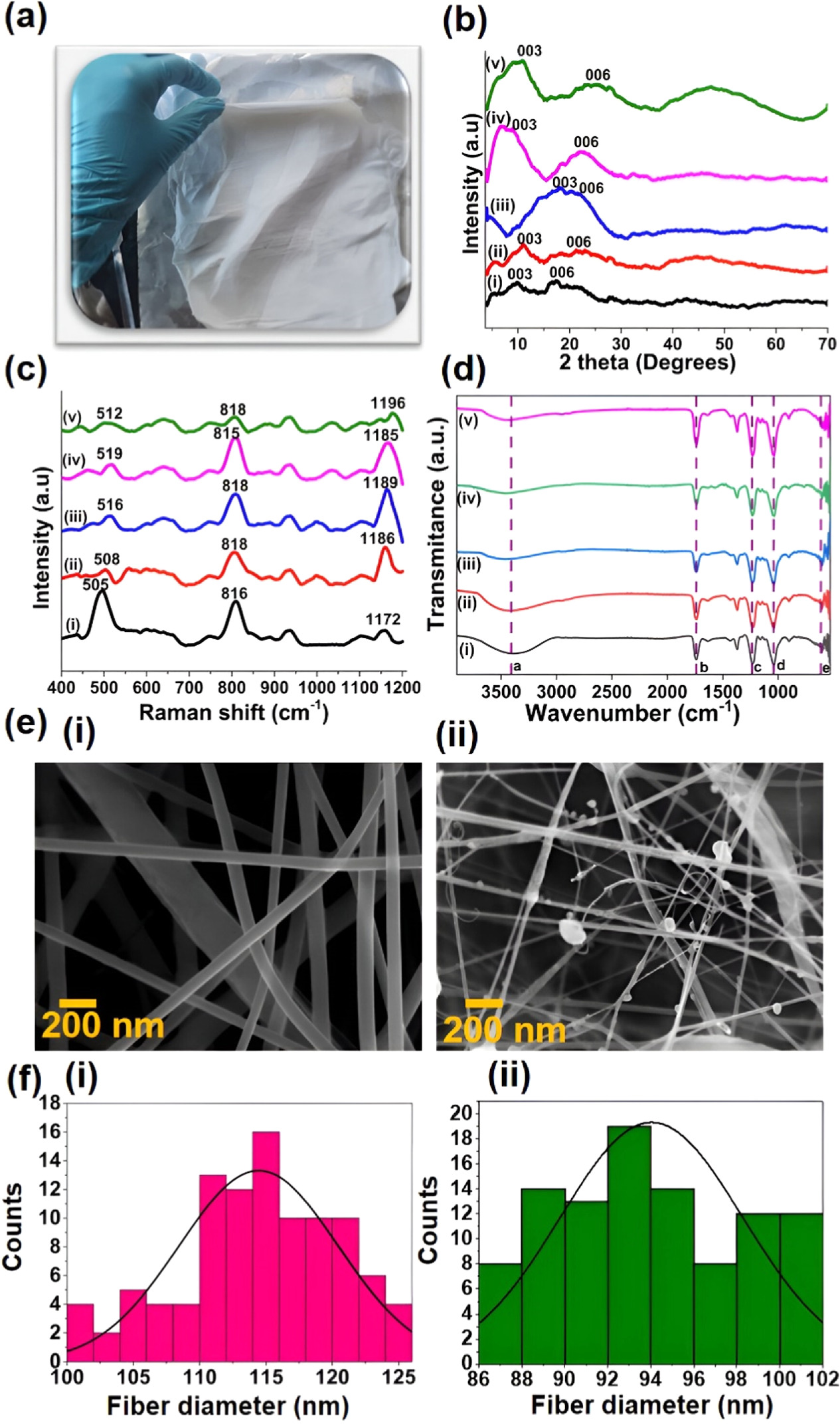 The antimicrobial synergy of polymer based nanofiber mats reinforced ...
