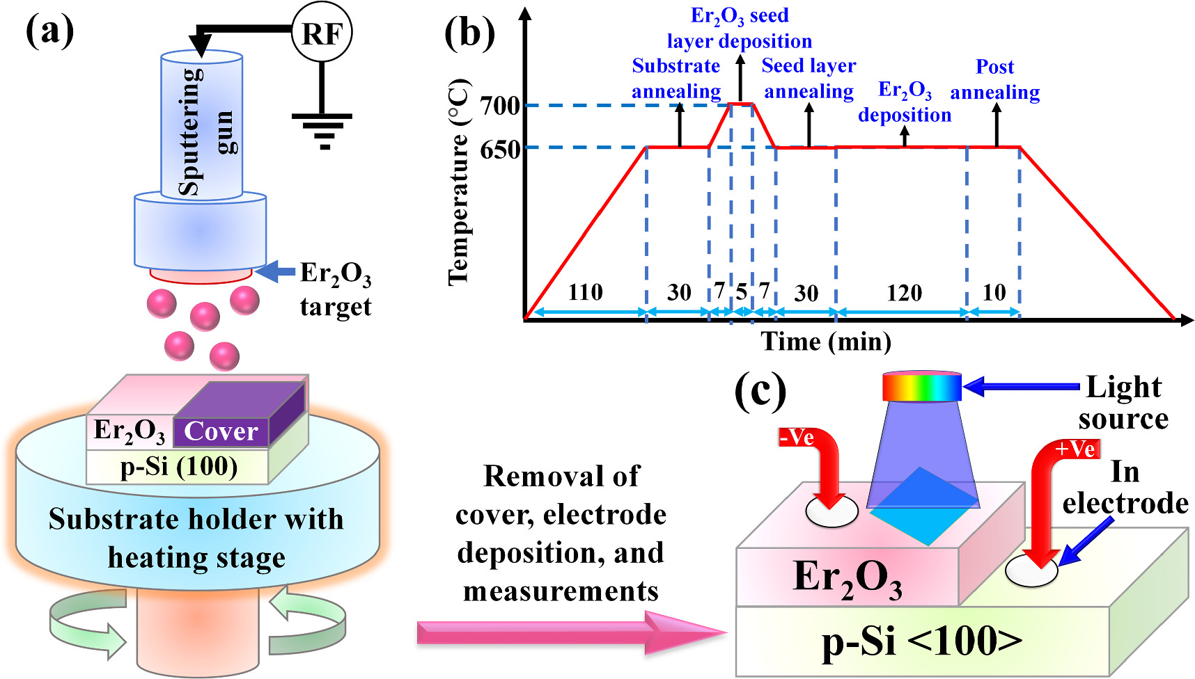 Staggered band alignment of n-Er2O3/p-Si heterostructure for the ...