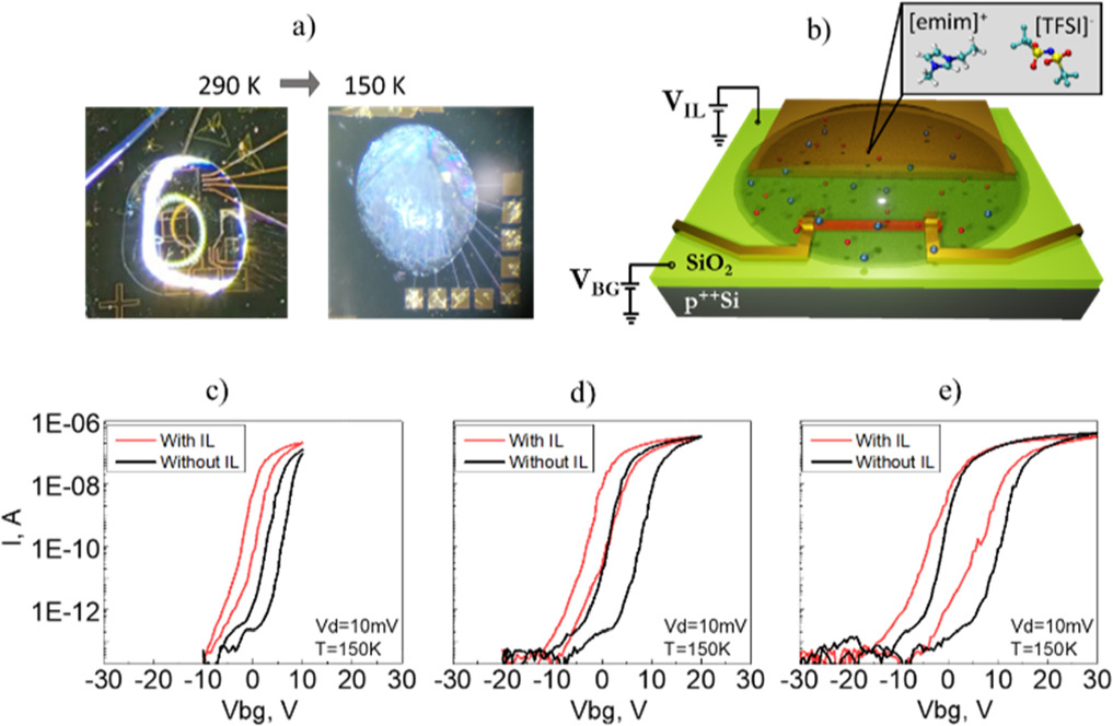 Persistent polarization effects and memory properties in ionic-liquid ...