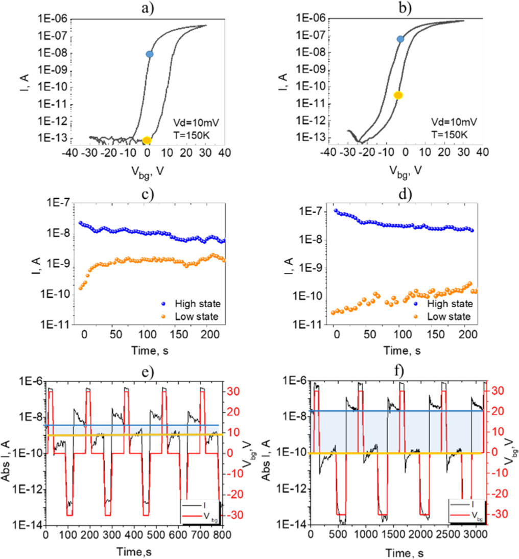 Persistent polarization effects and memory properties in ionic-liquid ...