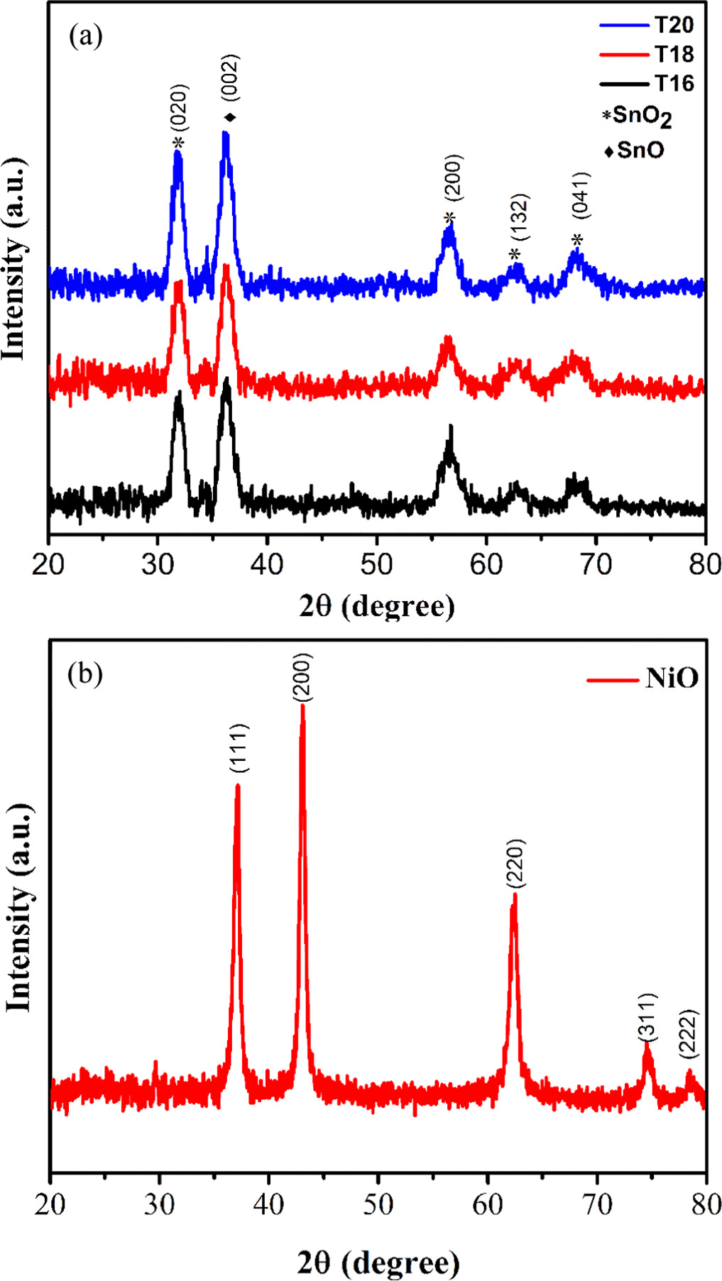 Investigation of diodic behavior in p-NiO/n-SnO2 bilayer ...