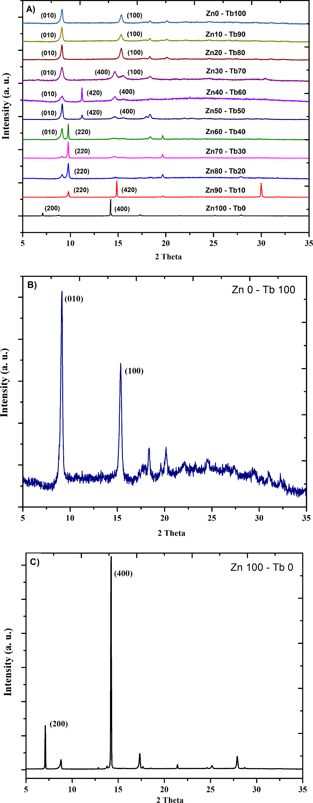Tbx-Zn1-x-BDC MOF films synthesized in-situ by the aero-sol-assisted ...
