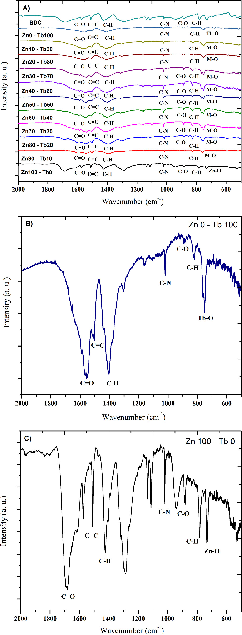 Tbx-Zn1-x-BDC MOF films synthesized in-situ by the aero-sol-assisted ...