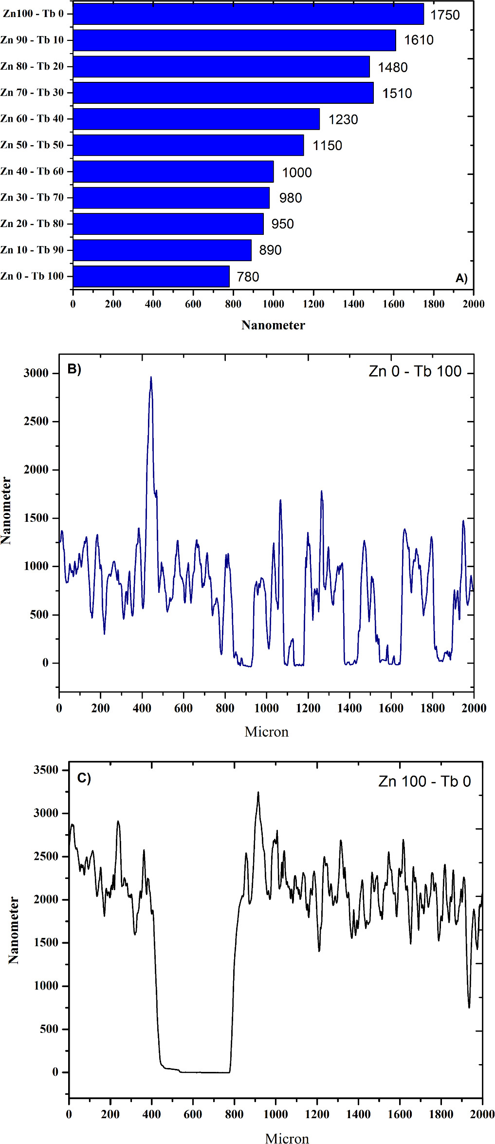 Tbx-Zn1-x-BDC MOF films synthesized in-situ by the aero-sol-assisted ...