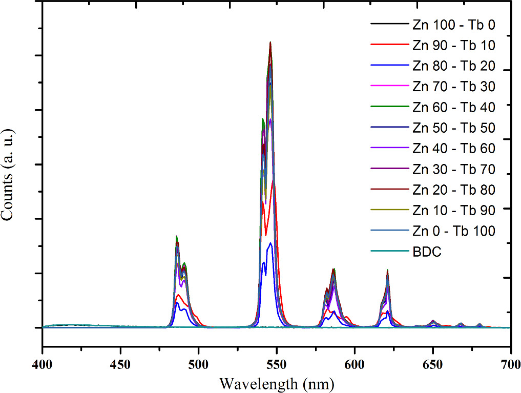 Tbx-Zn1-x-BDC MOF films synthesized in-situ by the aero-sol-assisted ...