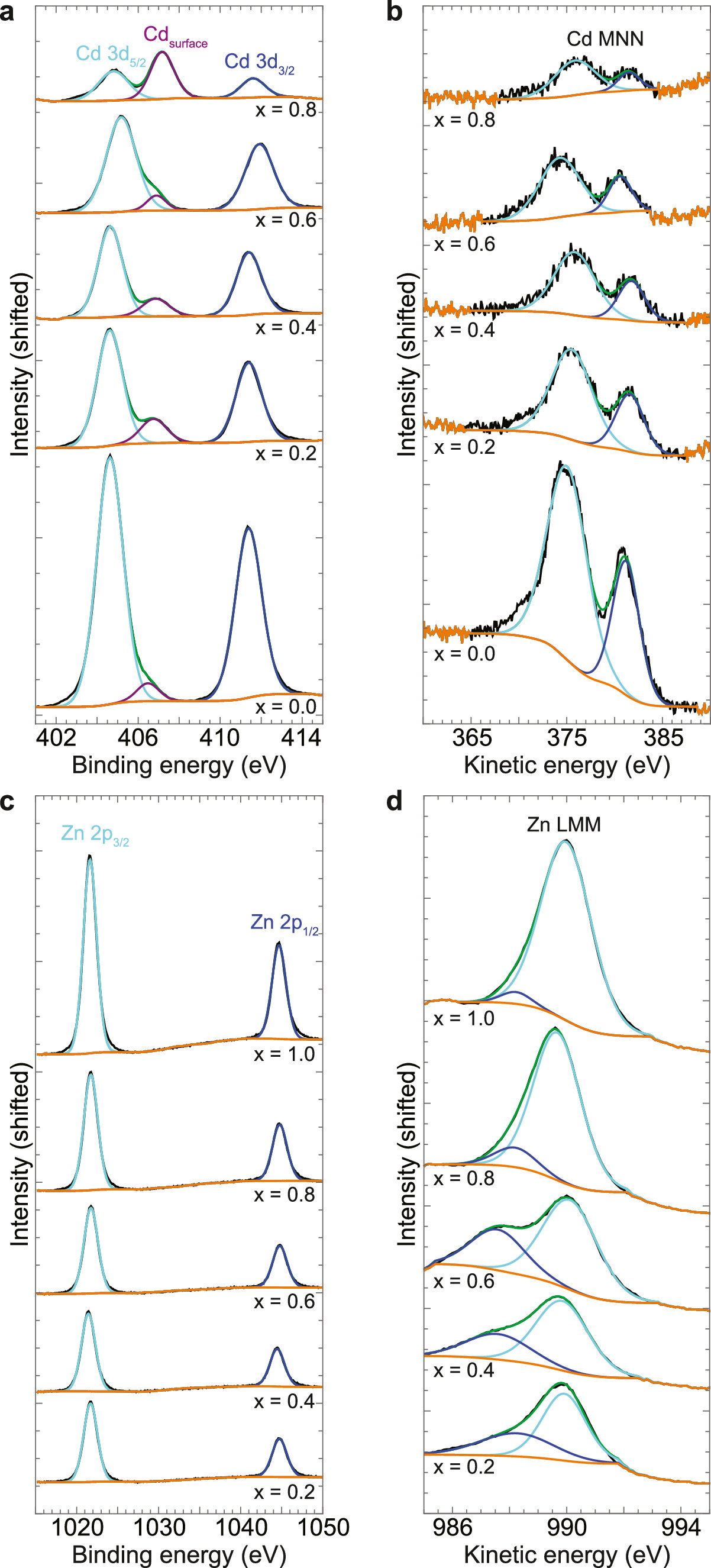 Structure and optical properties of ZnxCd1-xS and Cu:ZnxCd1-xS ...