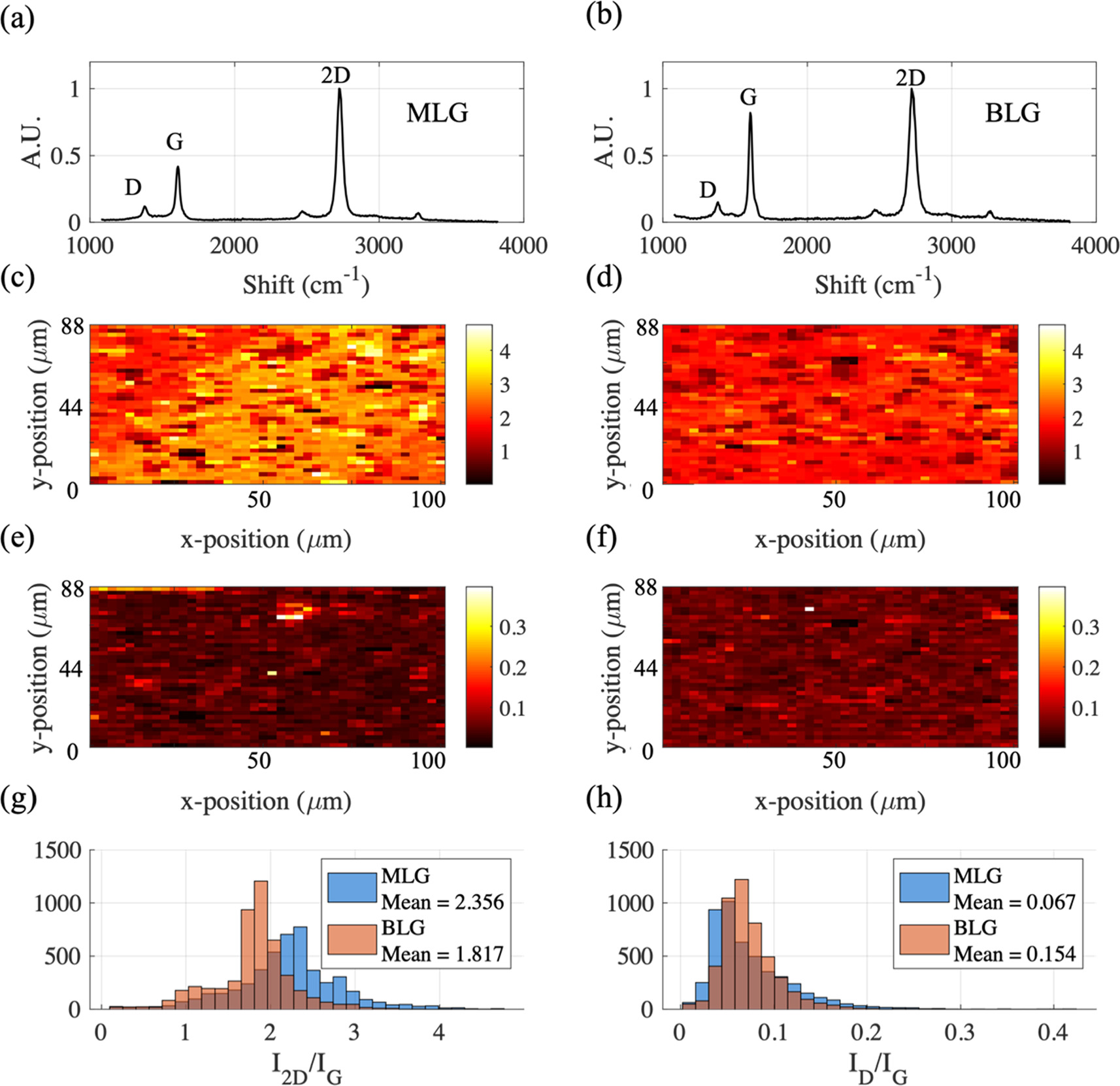 A comparative study of broadband PbS quantum dots/graphene ...