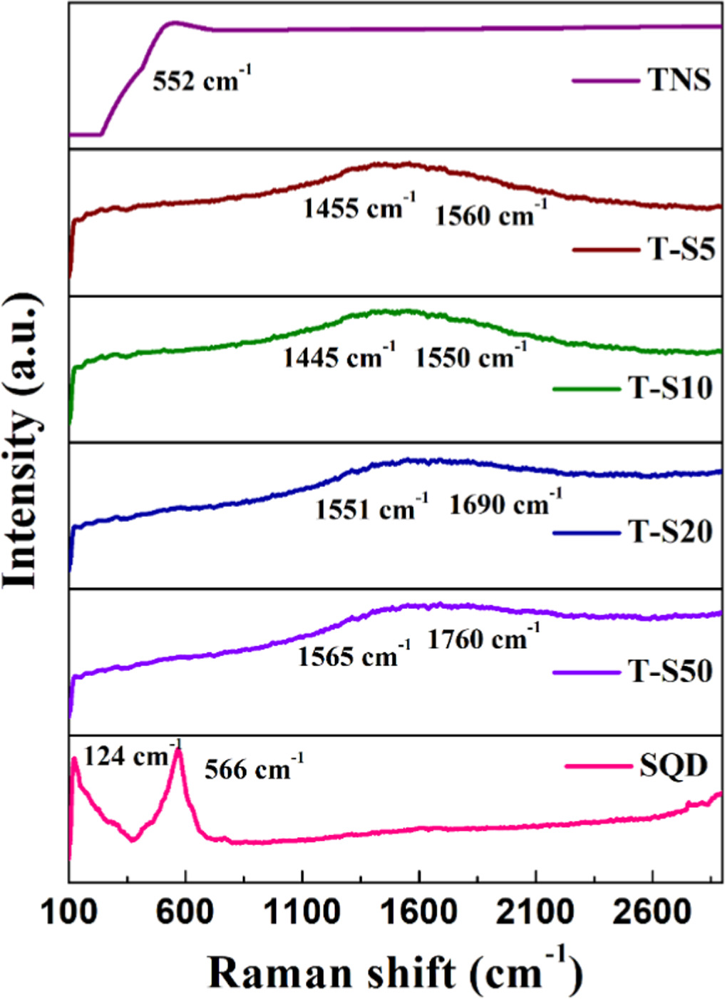 SnO2 quantum dots dispersed TGCN nanosheets for improved ethanol ...